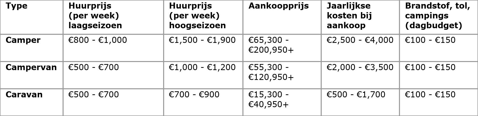 Sparen voor een camper: tips en kosten - NIBC