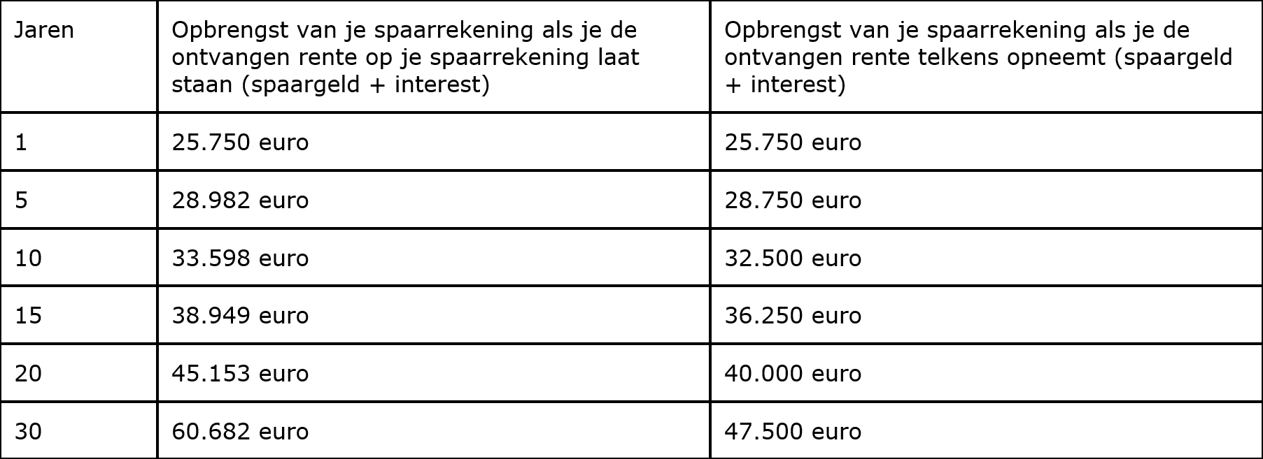 Samengestelde rente: het geheim achter succesvol sparen - NIBC