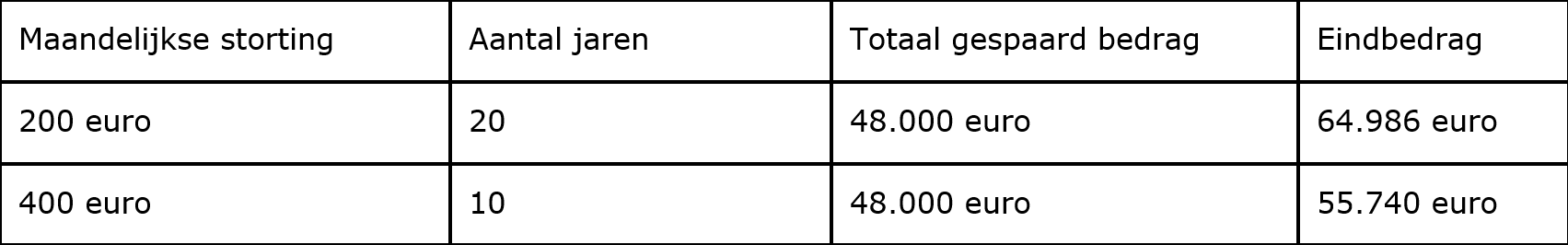 Samengestelde rente: het geheim achter succesvol sparen - NIBC
