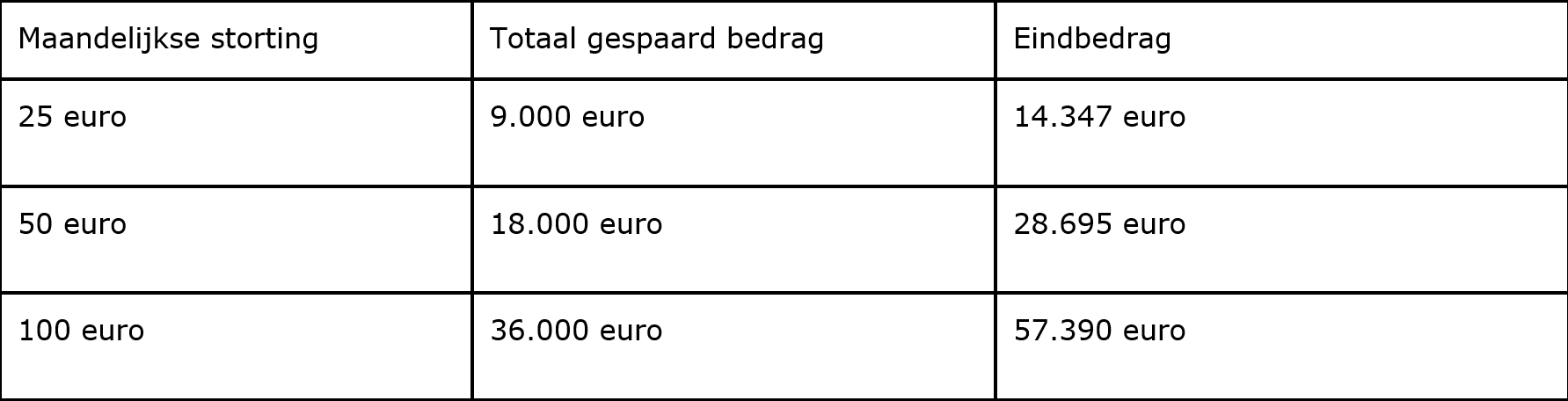 Samengestelde rente: het geheim achter succesvol sparen - NIBC