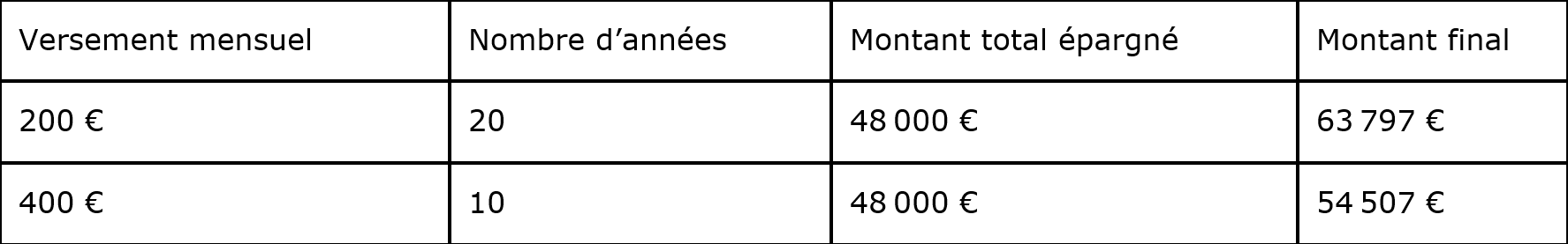 Taux composé : le secret pour faire fructifier votre épargne - NIBC